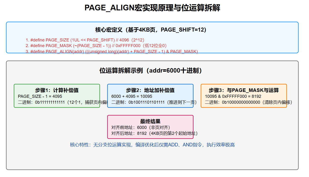 Linux内核架构浅谈55-Linux内存页对齐：PAGE_ALIGN宏的实现与意义_linux查询库文件page-aligned-CSDN博客
