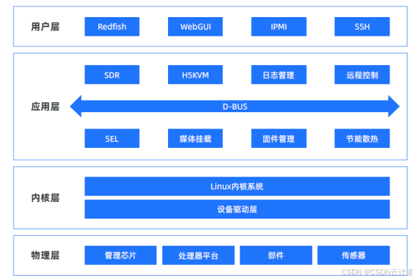 OpenBMC 生态走向繁荣，《BMC 开放固件产业报告》概览_openbmc架构-CSDN博客