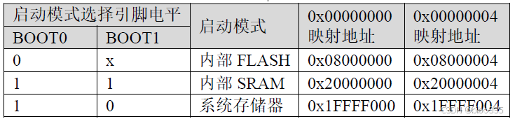 【STM32F407】【四】OTA学习之Bootloader完成AB分区跳转及A区代码存储_stm32f407 bootloader-CSDN博客