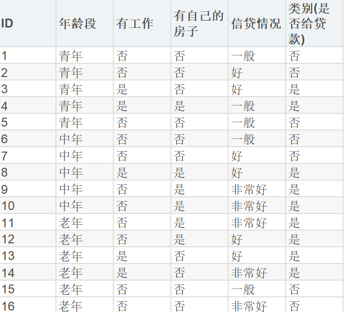 使用ID3算法和C4.5举例理解决策树_id3决策树构建例子-CSDN博客