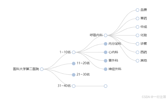 echarts树形图_echarts treemap breadcrumb 颜色-CSDN博客