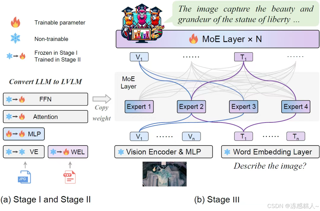 MoE 模型全解析：从架构原理到训练优化，一文掌握稀疏大模型核心技术_moe 训练-CSDN博客