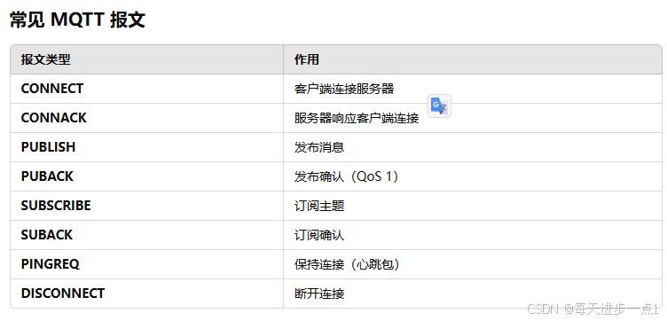 通讯协议总结（I2C、SPI、UART、MQTT、DDS）_dds通信协议-CSDN博客