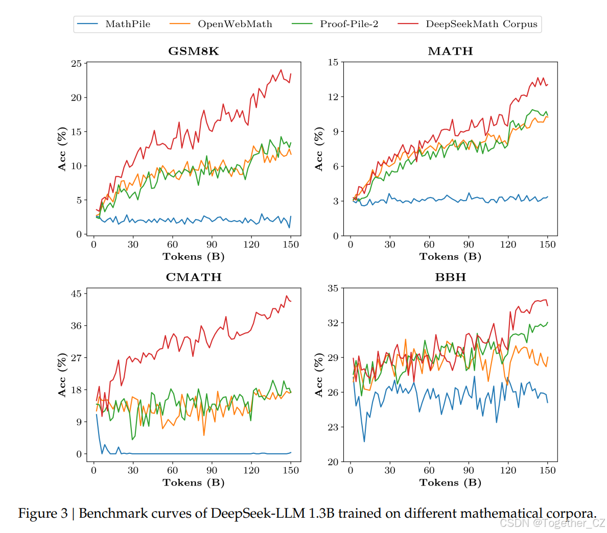 DeepSeekMath: Pushing the Limits of Mathematical Reasoning in Open Language Models—在开放语言模型中推动数学 ...