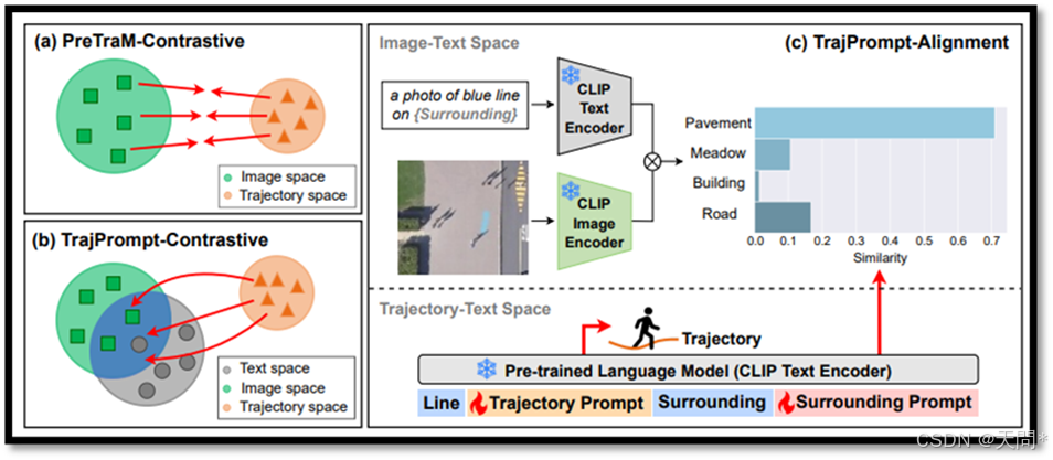 TrajPrompt: Aligning Color Trajectory with Vision-Language Representations | 文献翻译_bevtraj-CSDN博客