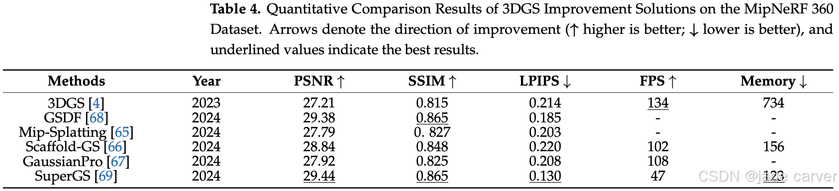 【经典重建综述】from MVS to 3DGS——计算机到底如何理解我们所处的真实世界？（下篇）_mvs重建综述-CSDN博客