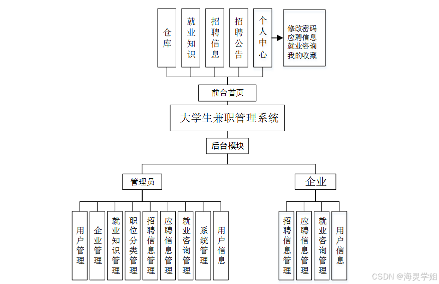 计算机毕业设计springboot大学生兼职管理系统 基于spring Boot的高校学生兼职平台设计与实现 面向大学生的兼职管理系统研发——基于spring Boot技术 Csdn博客