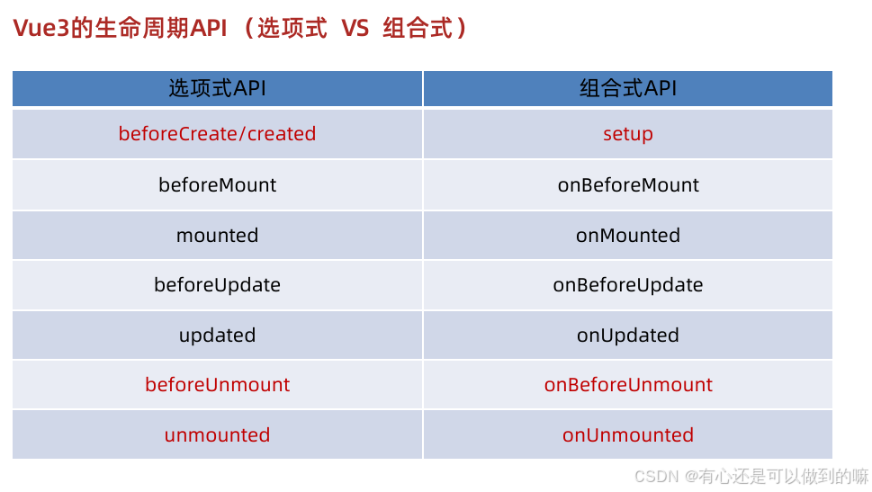 Vue3 生命周期API_onbeforeunmount-CSDN博客