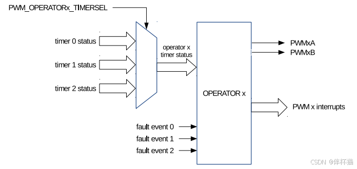 【ESP32-IDF】高级外设开发5：PWM（LEDC、MCPWM）_esp32 mcpwm-CSDN博客