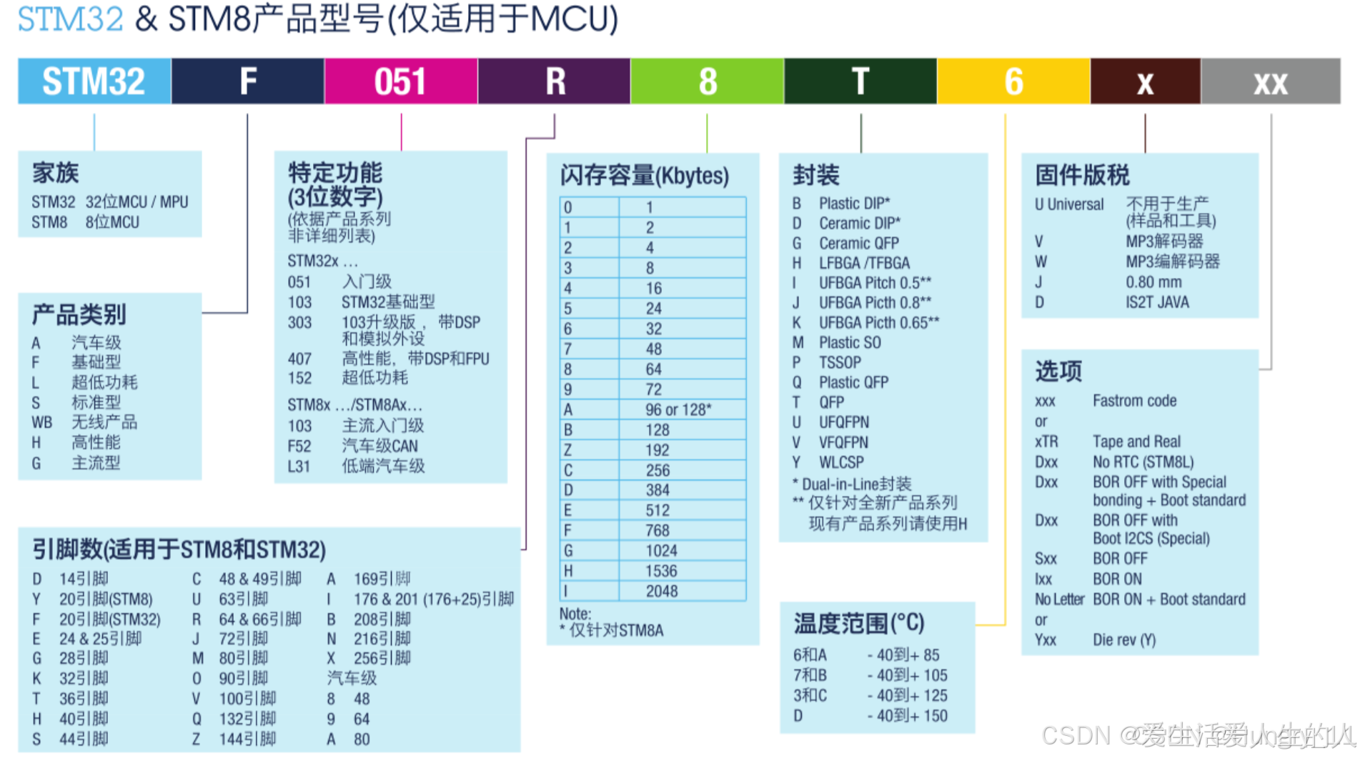 物联网嵌入式技术-CSDN博客