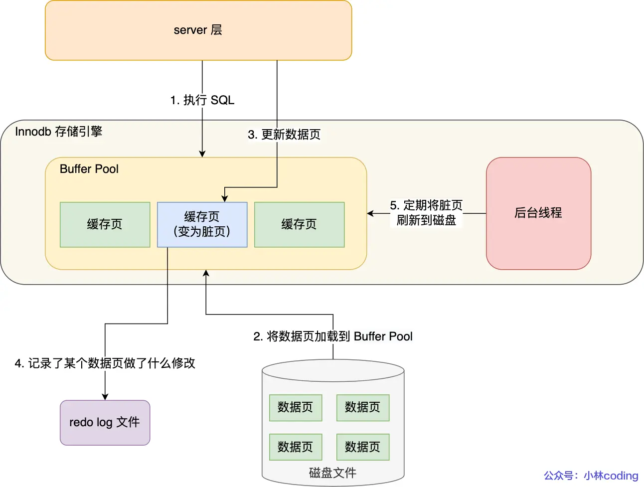 MySQL日志 undo log,redo log,binlog有什么用?_mysql的innodb引擎既然有了redolog日志为什么还要有binlog日志-CSDN博客