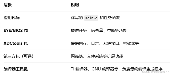 TI-RTOS Kernel（BIOS）用户指南_ti rtos-CSDN博客