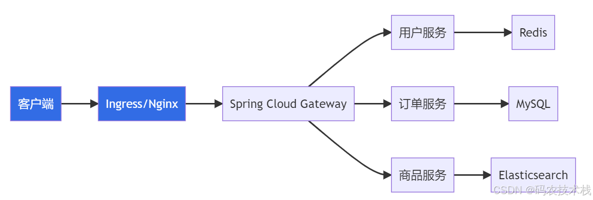 主流微服务框架全解析：Spring Cloud、Dubbo、K8S怎么选？-CSDN博客