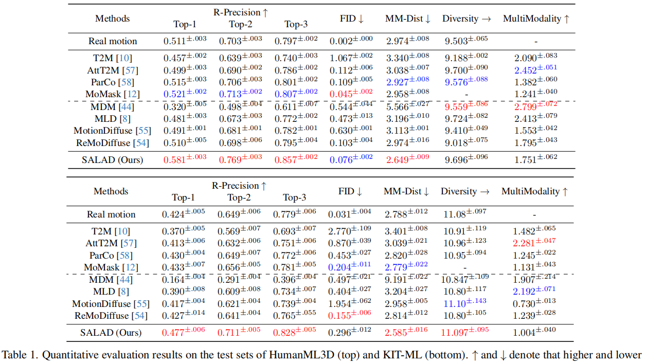 【论文速读 + 核心代码定位】（2025 CVPR）SALAD: Skeleton-aware Latent Diffusion for Text-driven Motion ...