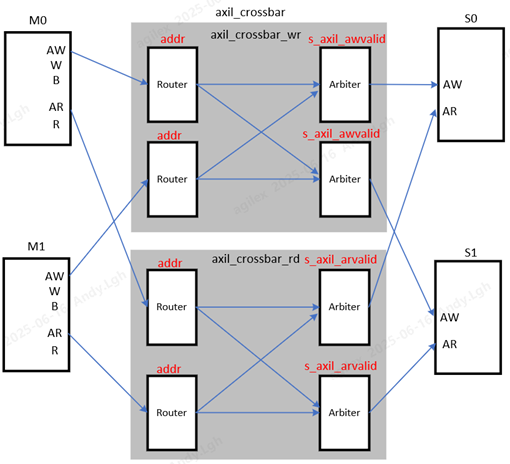 开源axi4_lite_interconnect介绍_axi lite interconnect-CSDN博客