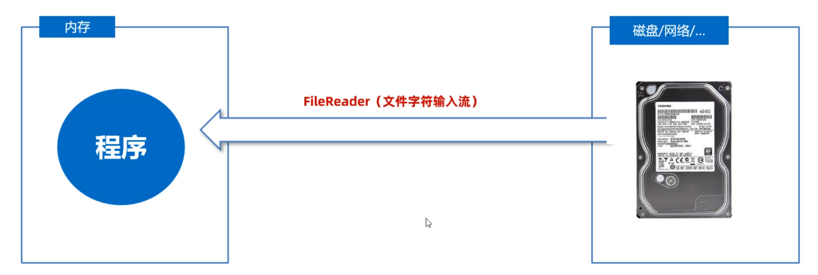 19java之io流（字符流、filereader类、缓冲流、转换流、数据流、序列化流）3把字符流包装成缓冲字符流 Csdn博客