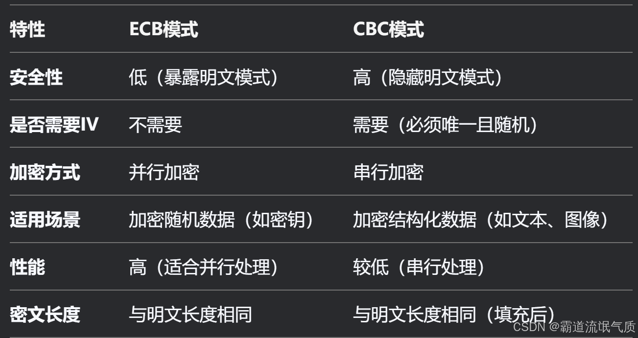 Java中使用AES加密时如何指定IV(初始化向量)以及CBC模式与ECB模式的差异_java aes iv-CSDN博客