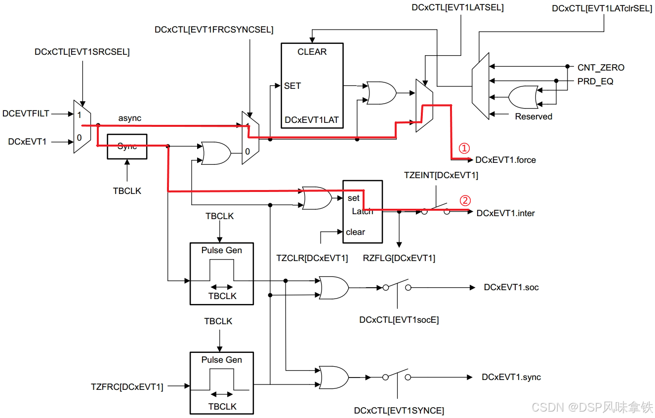 【功能开发】DSP TIC2000硬件过流保护Register配置——EPWM-DC_dsp怎么选择x-bar作为什么输入-CSDN博客