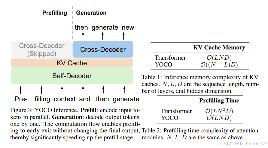 YOCO——You Only Cache Once: Decoder-Decoder Architectures for Language Models——您只需缓存一次：语言模型的解码器 ...