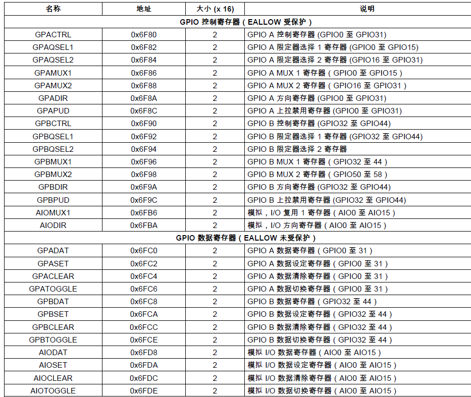 走进DSP28069 （2）- GPIO_ti 28069 设置gpio-CSDN博客