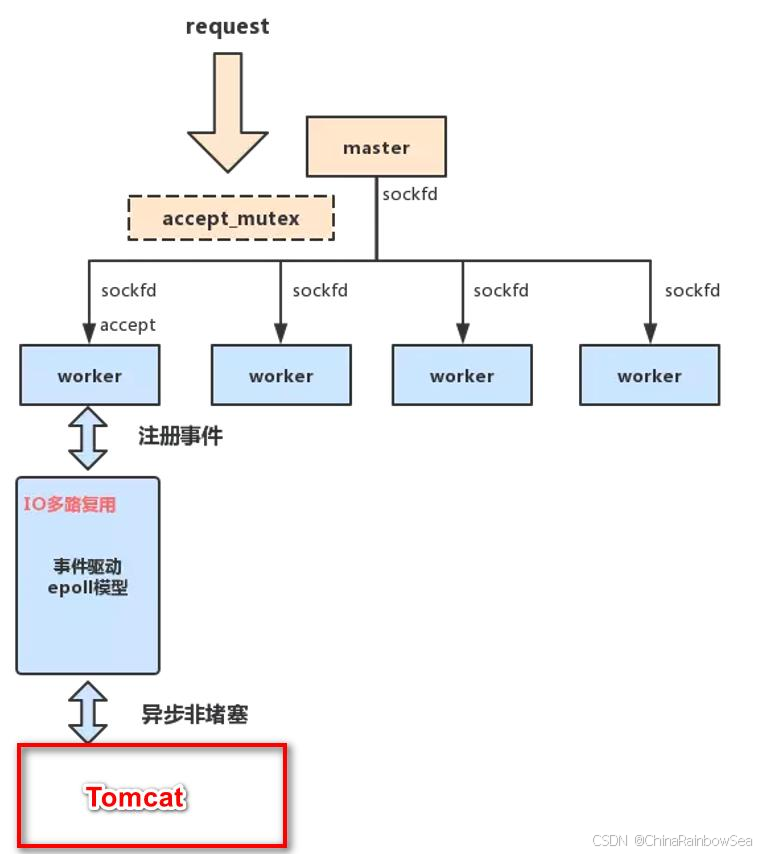 7. Nginx 工作机制&参数设置(详细讲解说明)_nginx master worker-CSDN博客