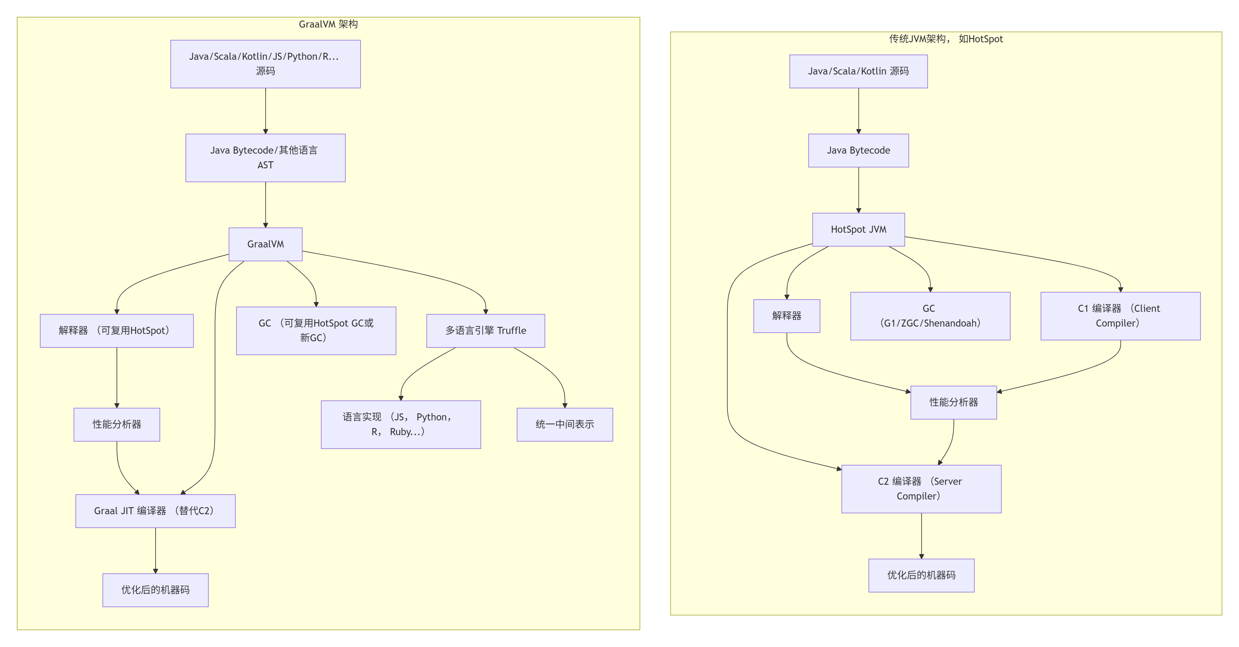 GraalVM vs. 传统JVM：深入解析下一代Java虚拟机技术_graalvm相比普通jvm的优势-CSDN博客