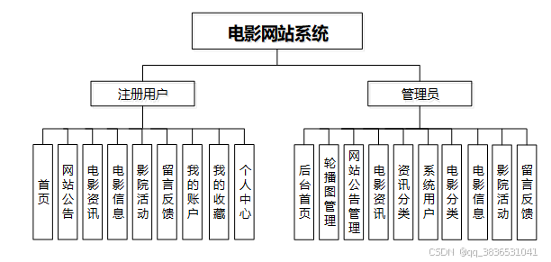 基于springboot的电影网站系统设计与实现，计算机毕业设计源码 015，计算机程序开发定制基于spring Boot的浏个洺影视网站的