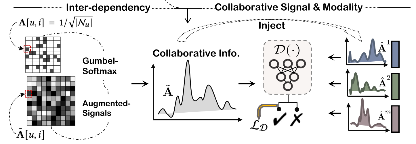 【WWW‘2023】MMSSL:Multi-Modal Self-Supervised Learning for Recommendation-CSDN博客