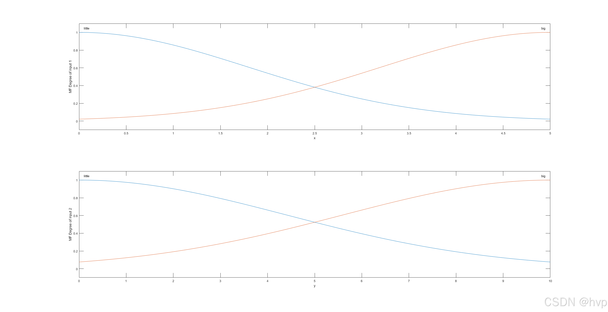 模糊控制——（五）Sugeno模糊模型-CSDN博客