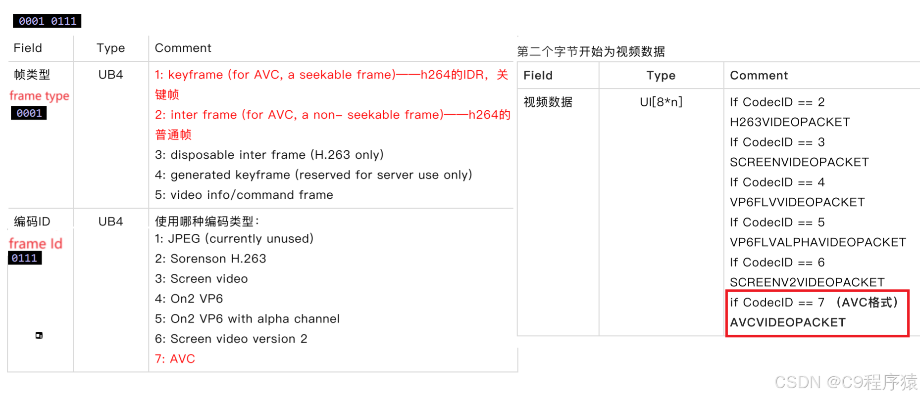 flv格式分析与解复用_flv格式解析-CSDN博客