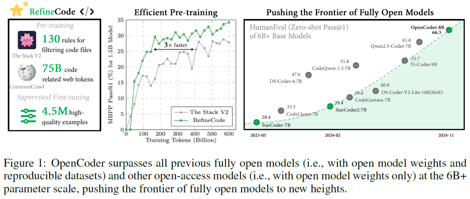 Llms之code:《opencoder The Open Cookbook For Top Tier Code Large Language Models》翻译与解读 Csdn博客