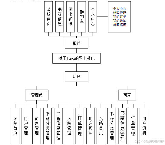 计算机毕设springboot基于java的网上书店 基于springboot的java网上书城系统设计与实现 使用springboot开发的