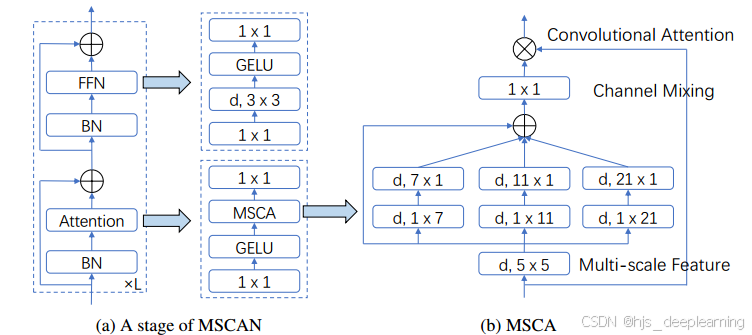 文献阅读篇#3：论文品读”SegNeXt: Rethinking Convolutional Attention Design for Semantic Segmentation“，MSCA ...
