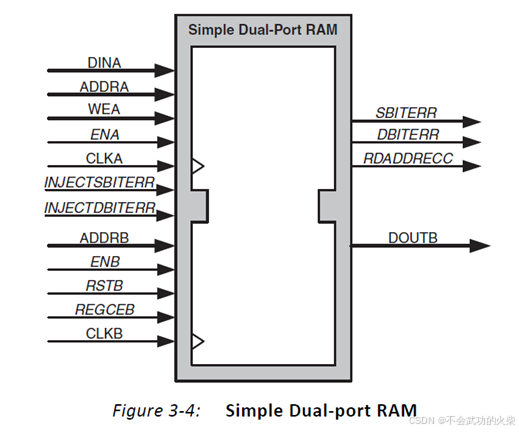 使用verilog代码实现ram—简单双端口ramverilog Ram Csdn博客