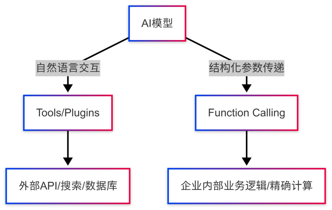 大模型 Function Calling 详解：核心原理、与 Tools 对比及企业级应用指南哪些模型支持function Calling Csdn博客
