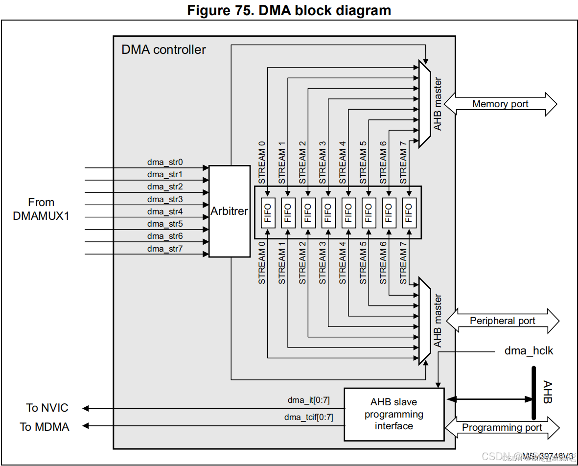STM32H7 DMA架构分析-CSDN博客