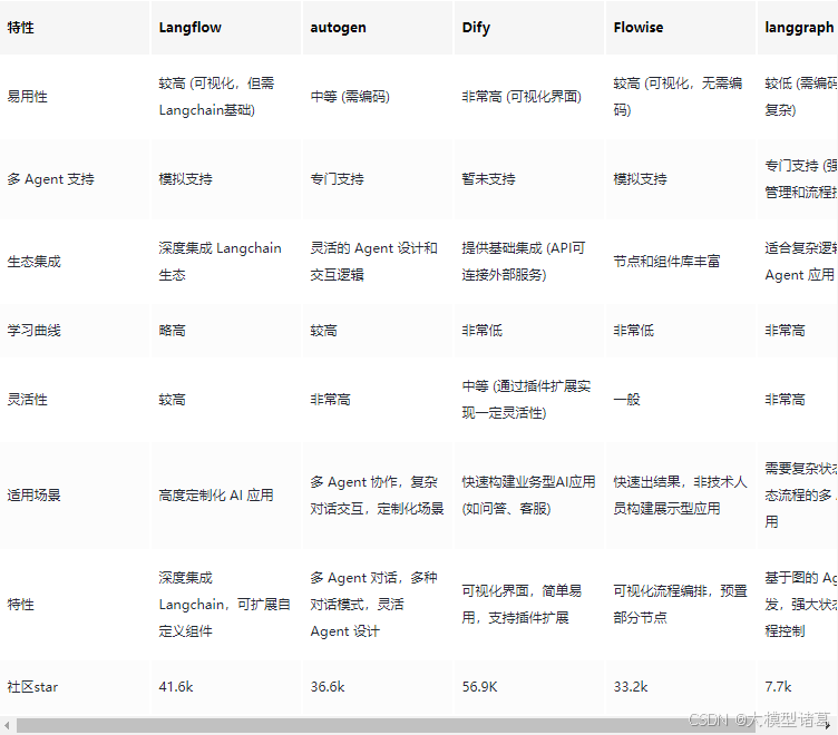 AI Agent主流框架对比_flowise langflow 区别-CSDN博客
