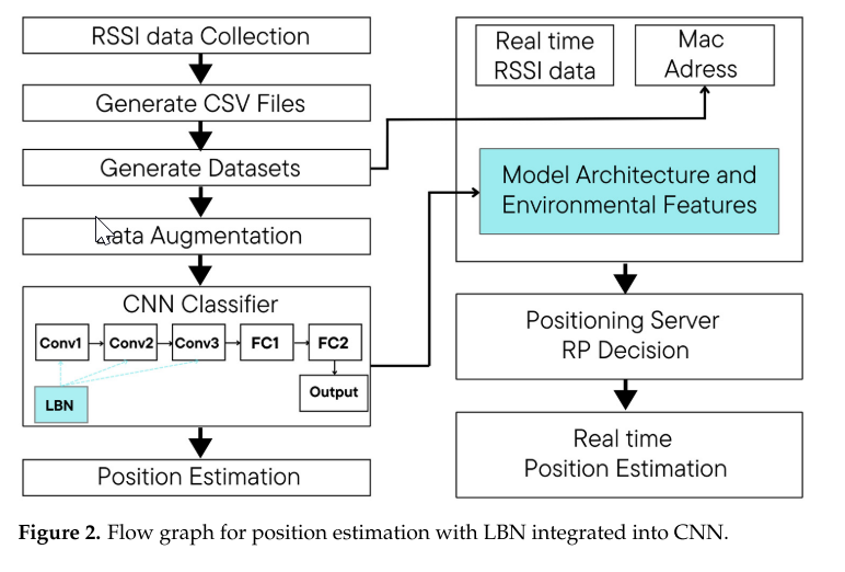 5.9 基于局部批量归一化的CNN模型在基于RSSI的指纹室内定位中的应用-CSDN博客