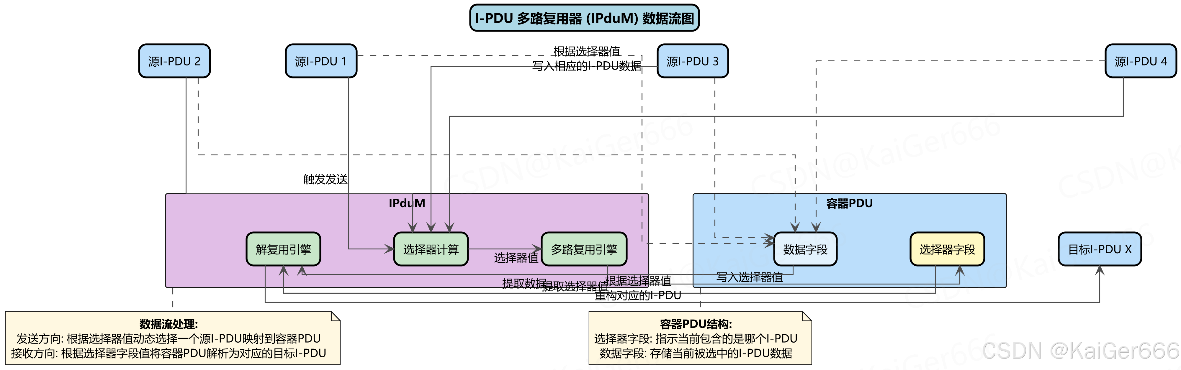 AUTOSAR图解==＞AUTOSAR_SRS_IPDUMultiplexer_autosar ipdum-CSDN博客