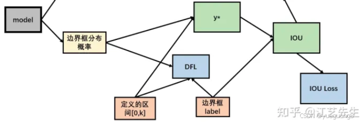 YOLOv8详解:损失函数、Anchor-Free、样本分配策略以及与v5的对比_yolov8 损失函数-CSDN博客