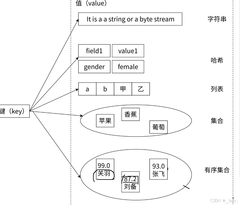 初识Redis · 数据类型和初识string-CSDN博客