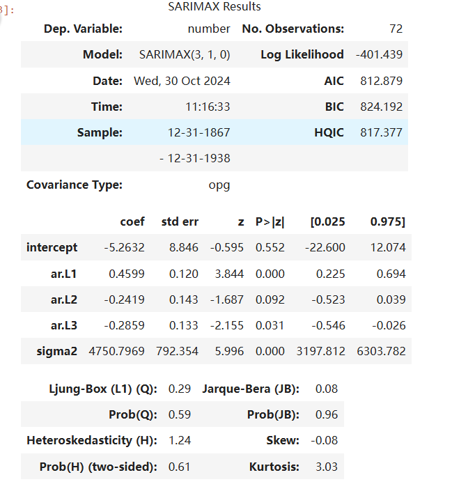 疏系数模型ARIMA（p,d,q)#python#英国绵阳数量预测_python疏系数模型函数定阶-CSDN博客