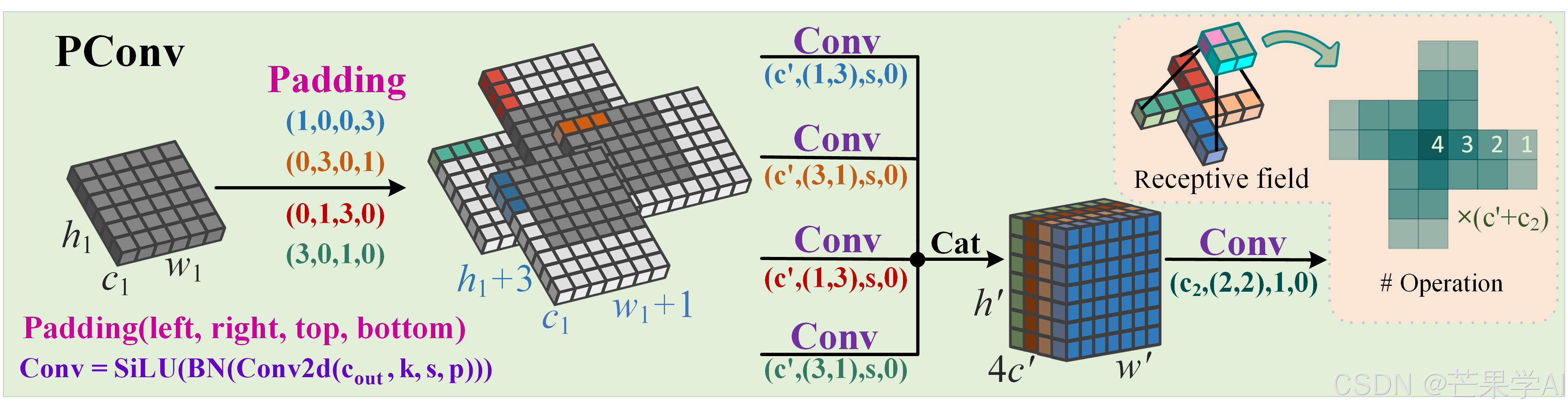 PinwheelConv论文解析：AAAI 2025顶会｜PConv风车状卷积用于红外小目标检测，Pinwheel-shaped Convolution and Scale-based ...