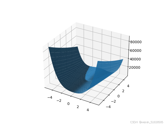 深度学习笔记3-优化器_rosenbrock函数-CSDN博客
