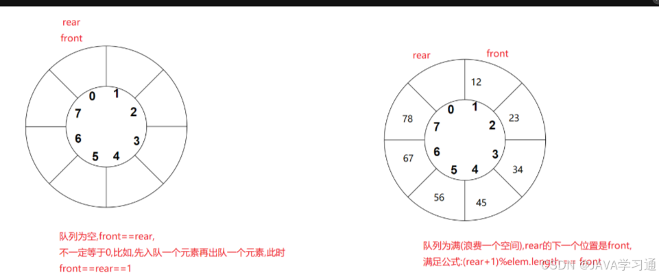 Java数据结构之队列java队列底层数据结构 Csdn博客