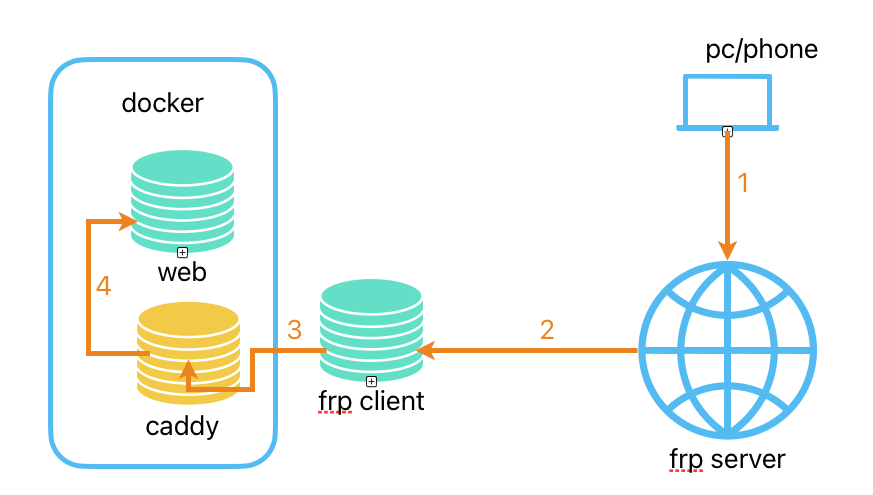 docker环境下caddy+nrp搭建自动证书申请web服务_docker caddy-CSDN博客