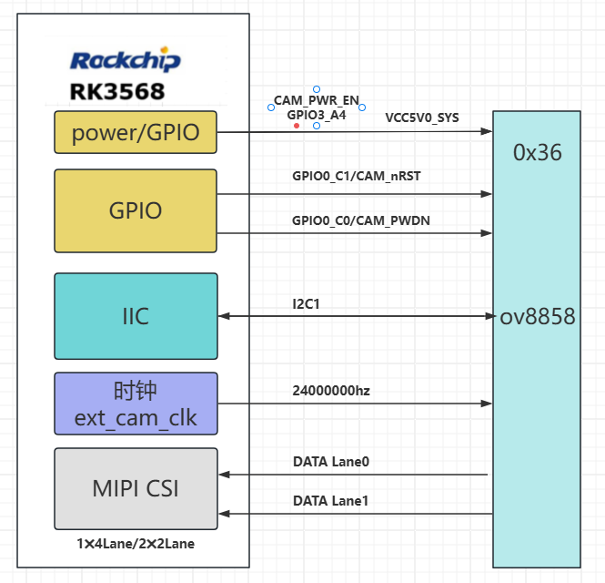 RK3568-rk官方android11适配ov8858摄像头_rk3568调试ov8856摄像头-CSDN博客