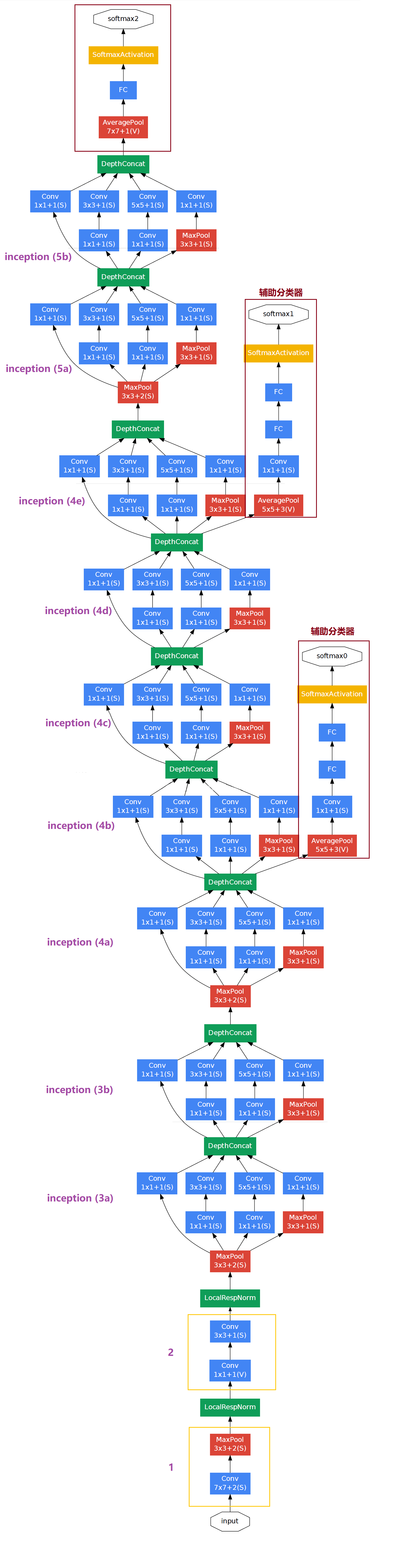 GoogLeNet详解-CSDN博客