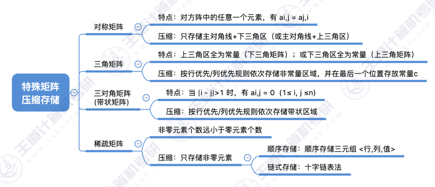 （4）数据结构--矩阵的压缩存储-CSDN博客