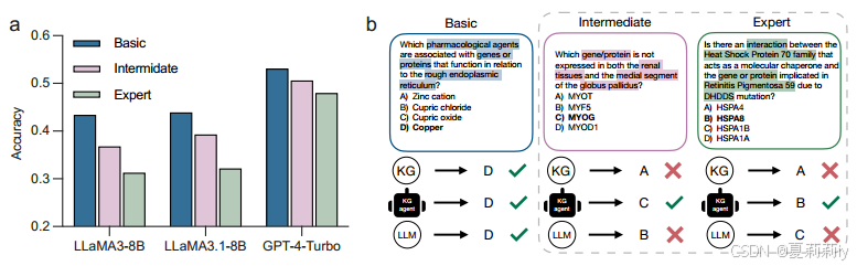 [ICLR 2025]KGARevion: An AI Agent for Knowledge-Intensive Biomedical QA-CSDN博客